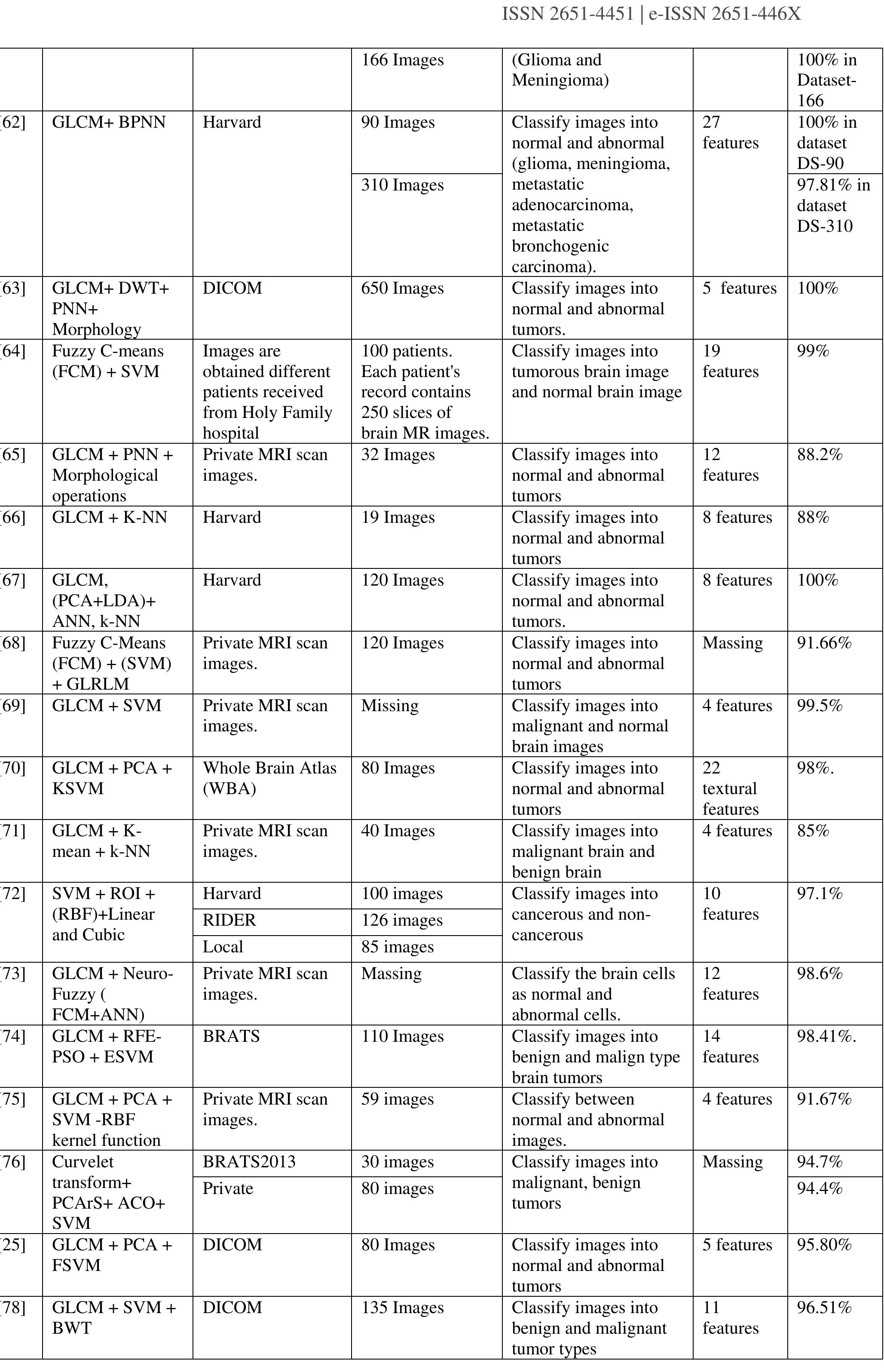 Table 2 - A Brief Review of Feature Extraction,