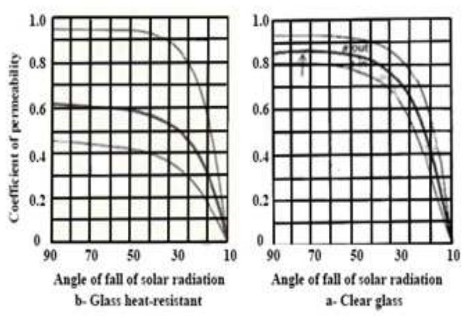 Shows (a) comparison between ordinary glass and absorbent