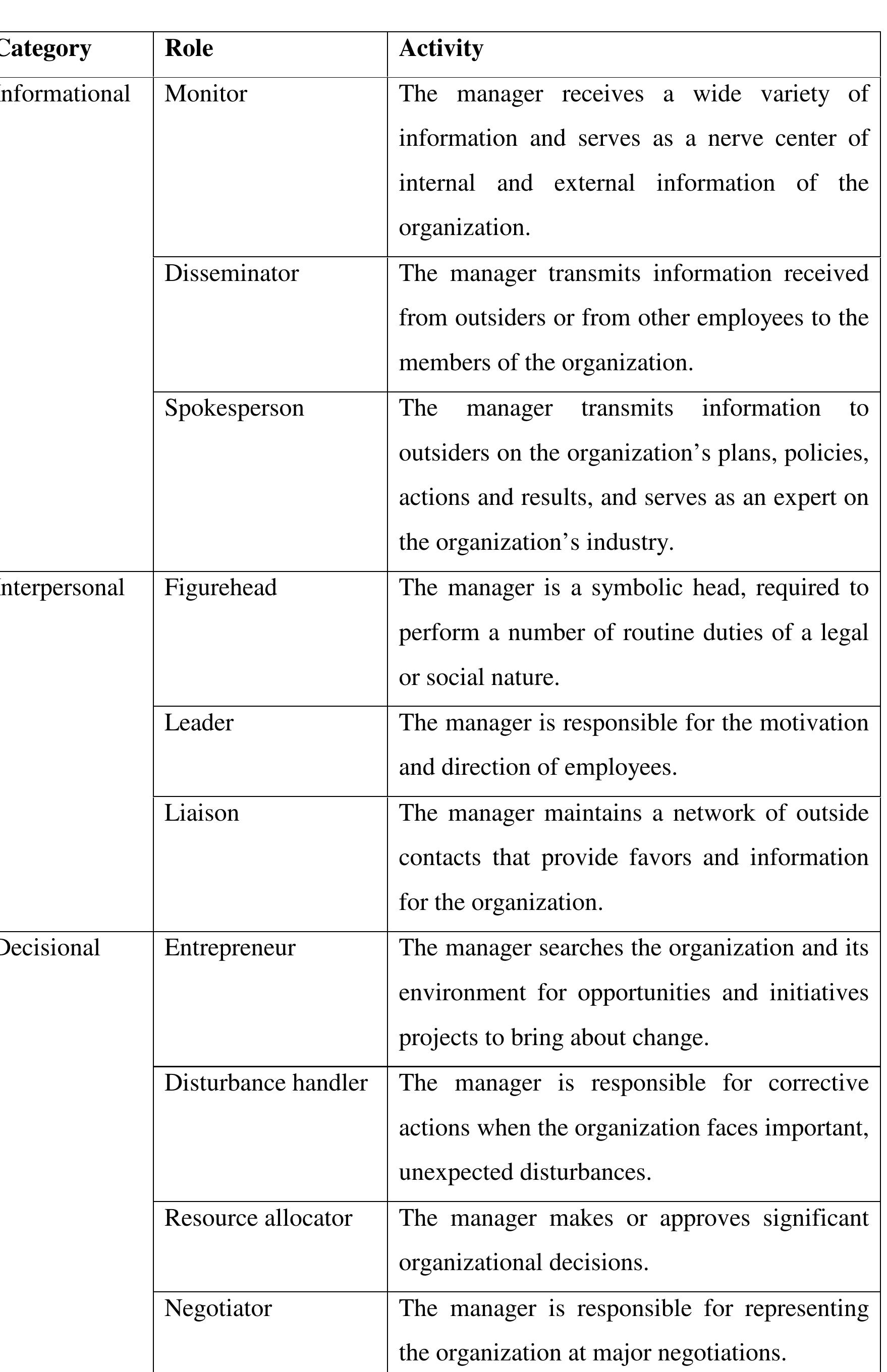 1 mintzberg’s managerial roles. (see mintzberg 1973.) are