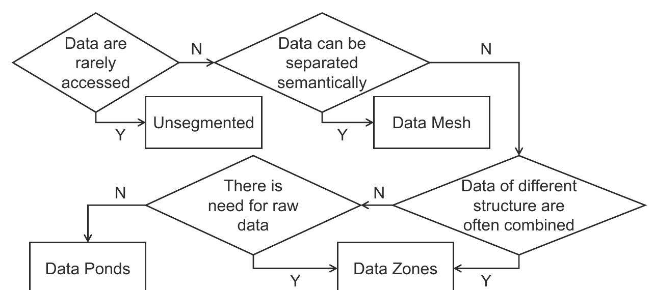 The data lake architecture framework 359