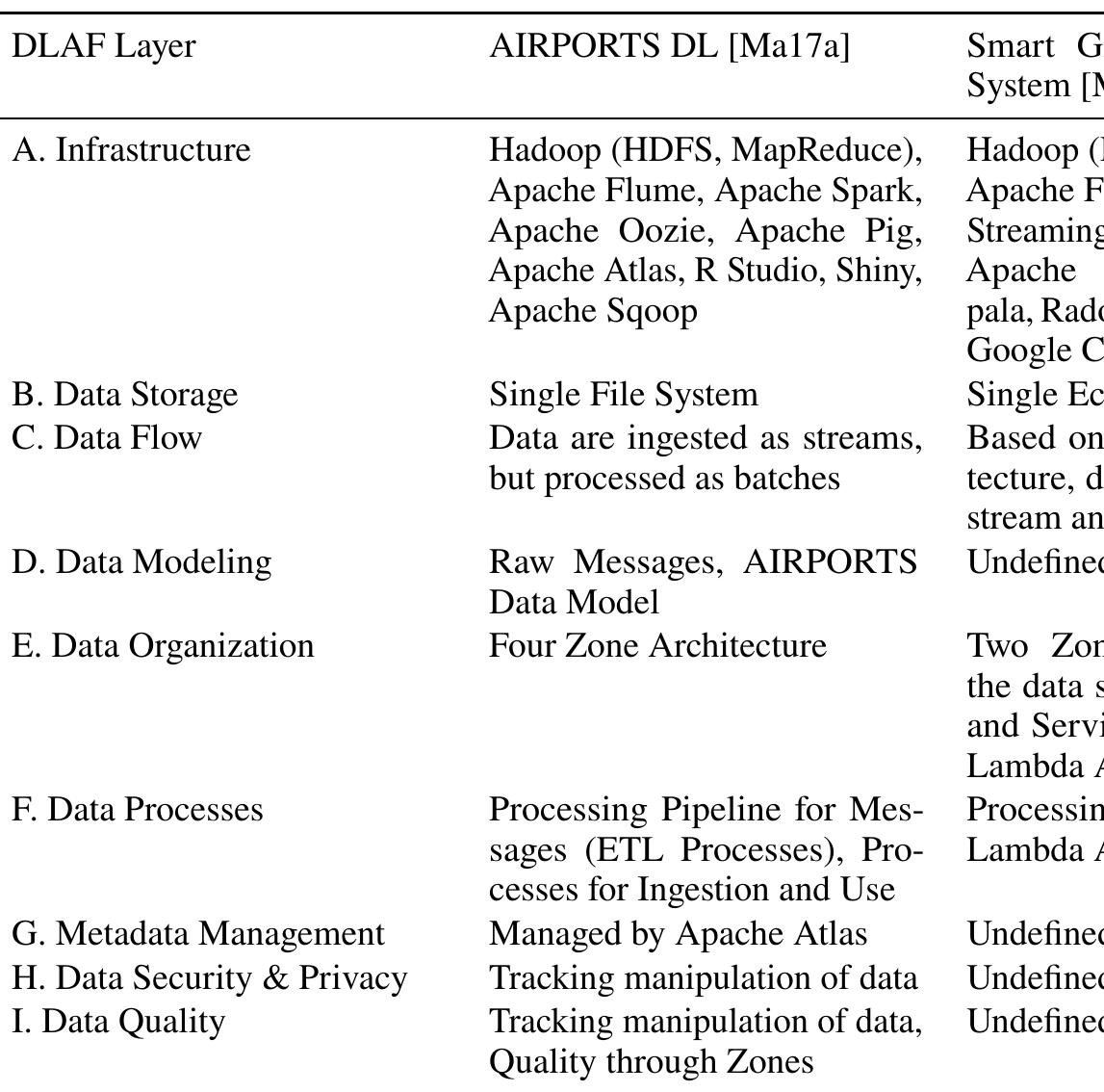 Table 1 - The Data Lake Architecture Framework