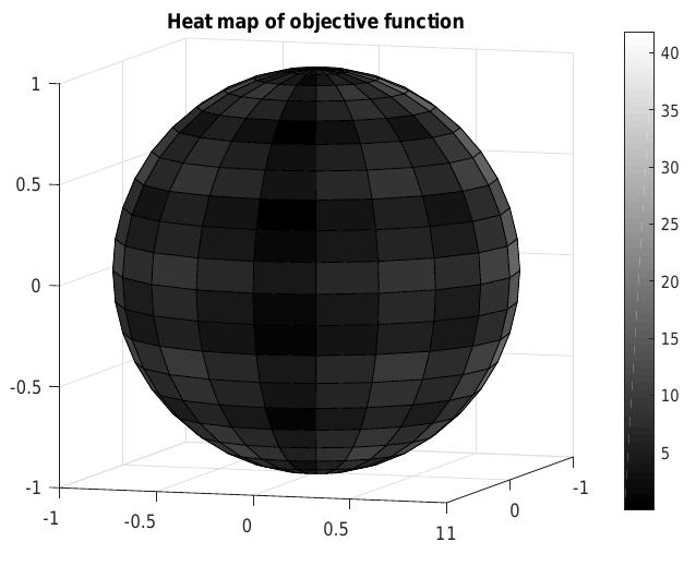 Heat map of f on s? f is a multi-modal problem with global