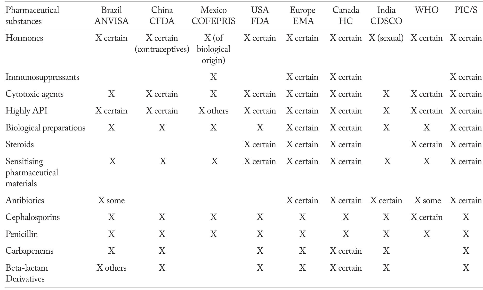 Table 1 - from The requirements for manufacturing highly