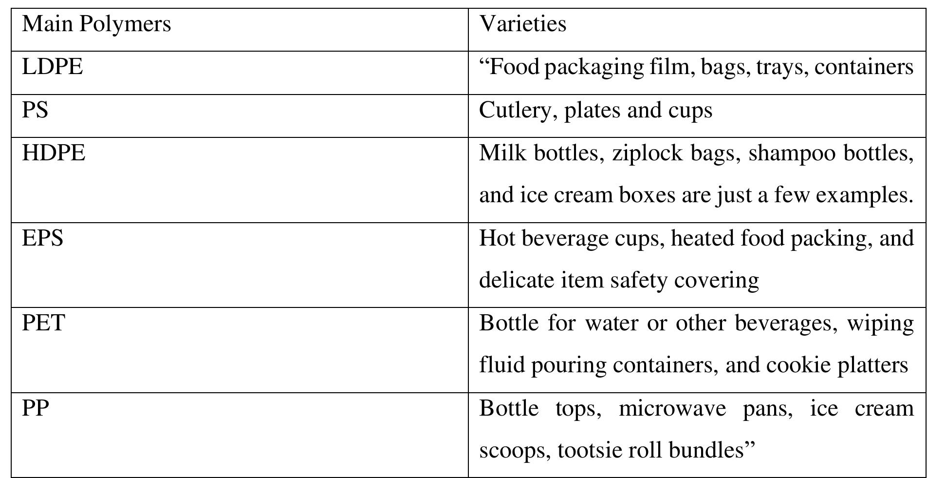 Source; adapted from unep (2018). single-use plastics table