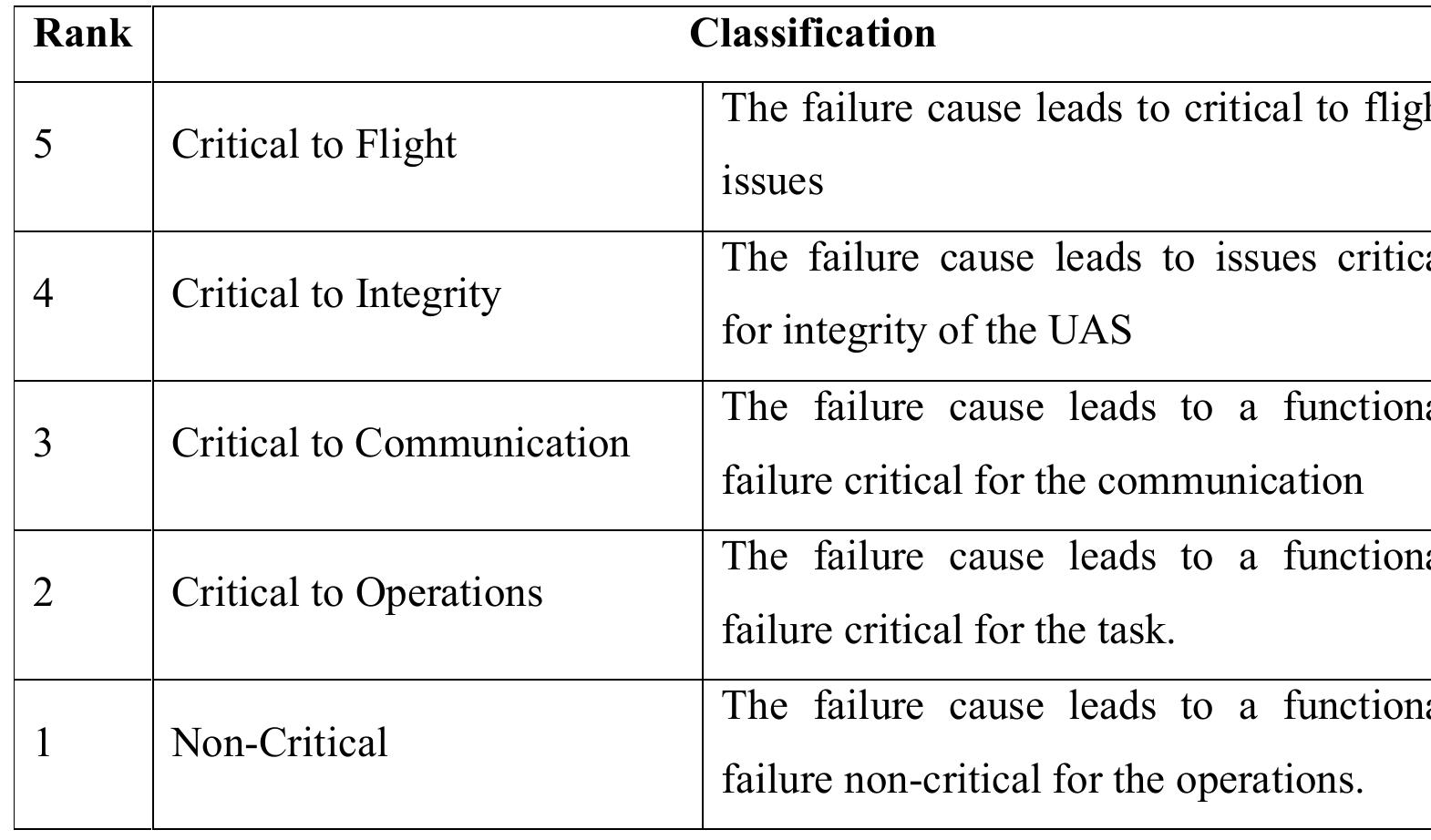 Functional failure classification