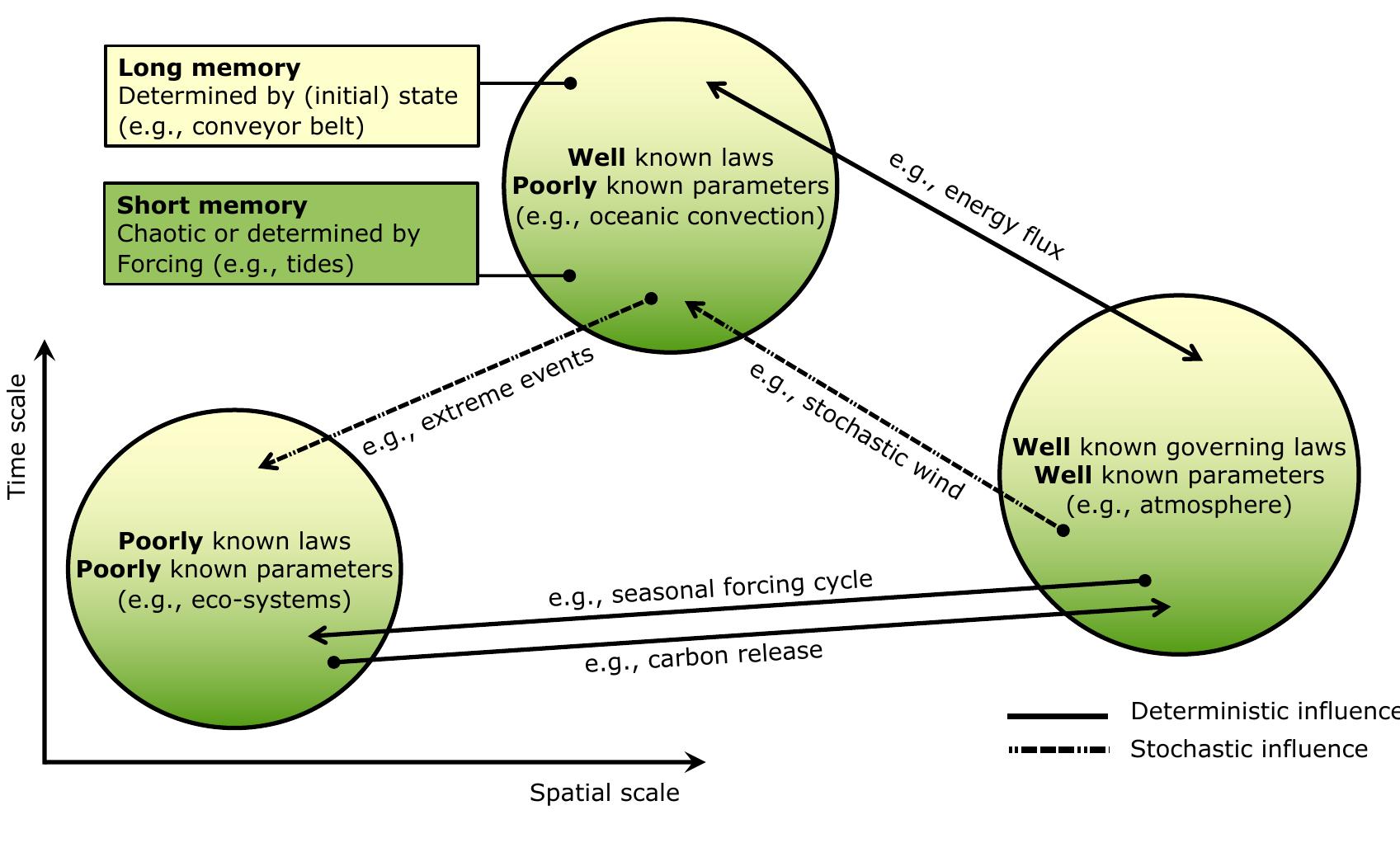 Symbolic representation of earth system components and
