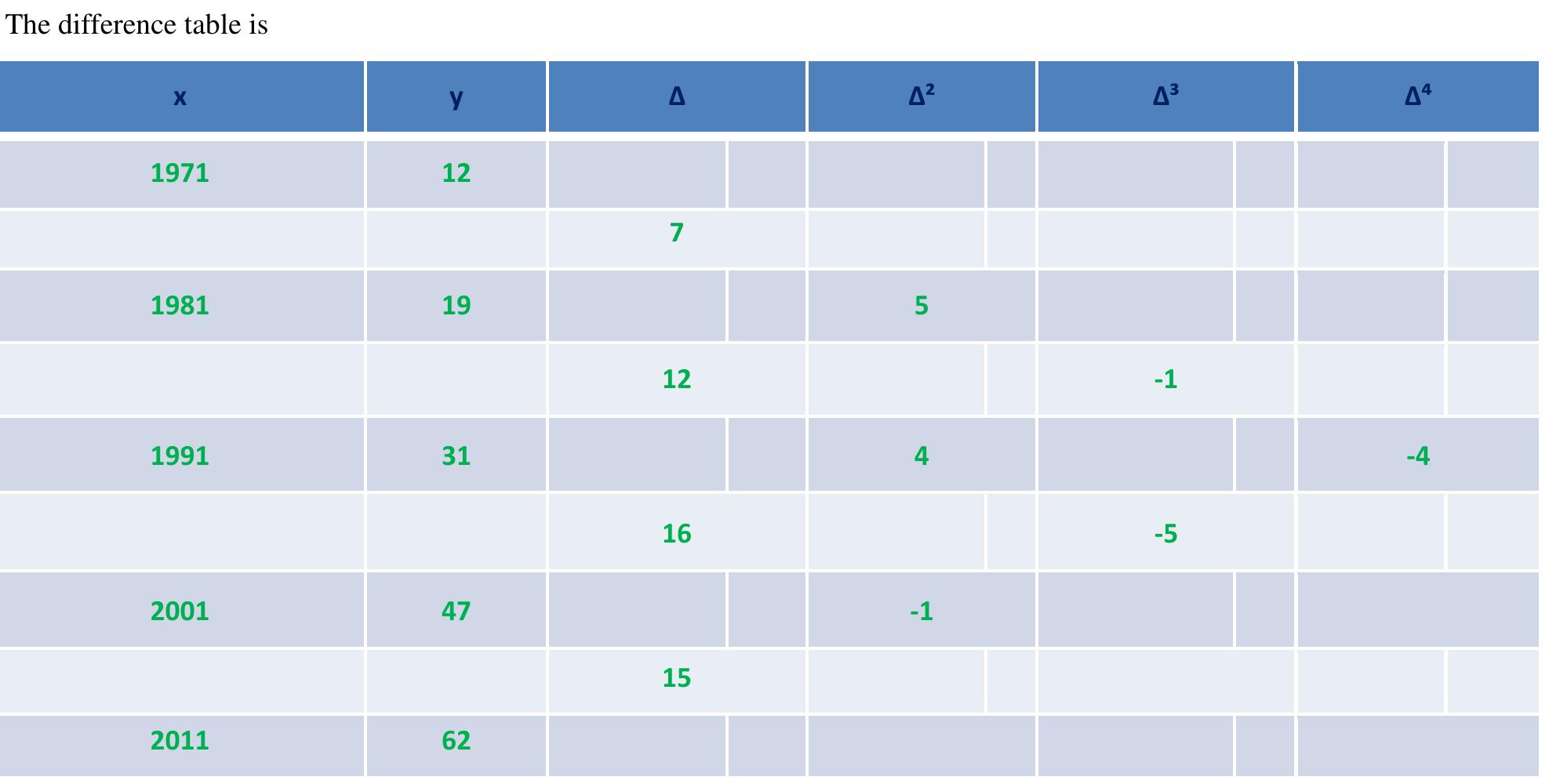 Table 3 - Newtons Interpolation Formulae in MS Excel