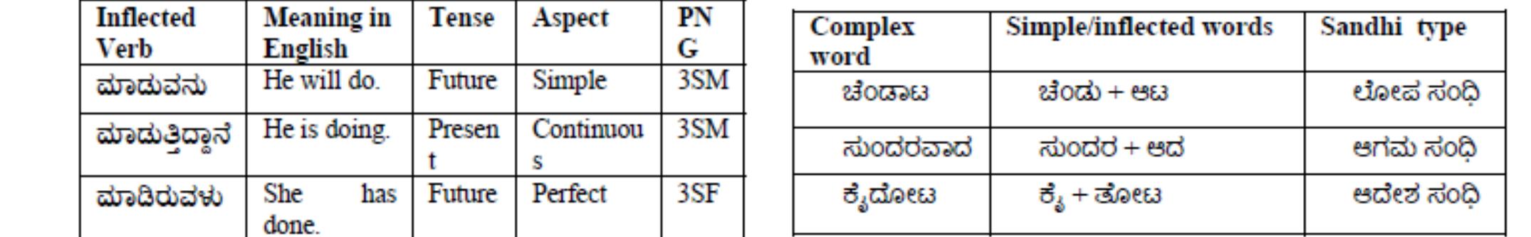Ii. sandhi types and examples for word combination