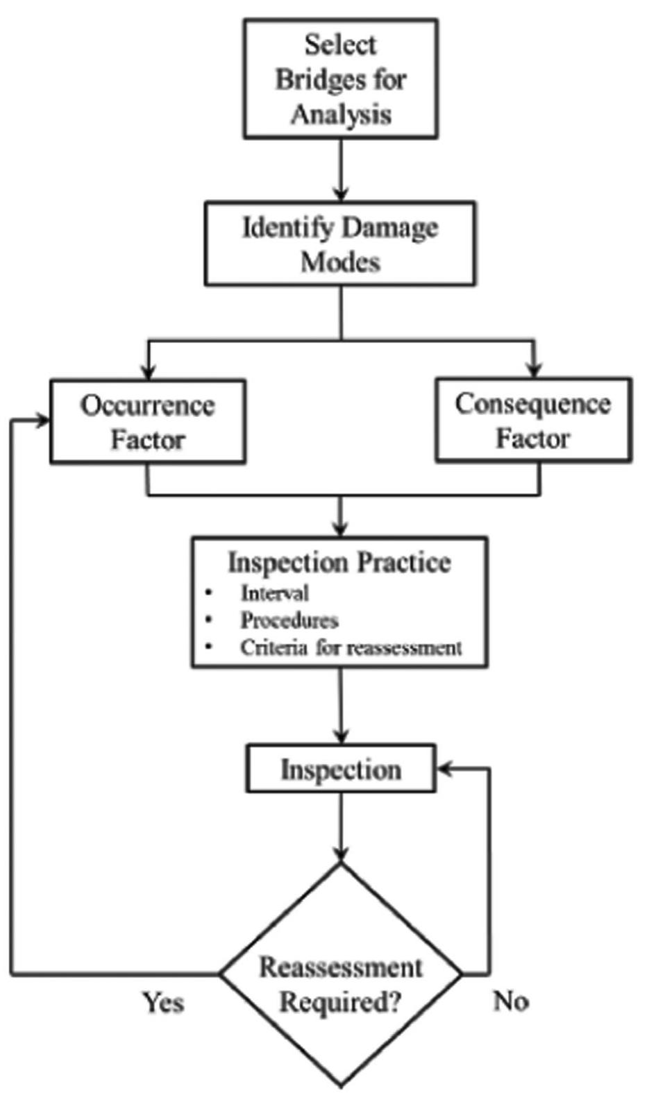 1 risk-based inspection flowchart adapted from nchrp 12-82: