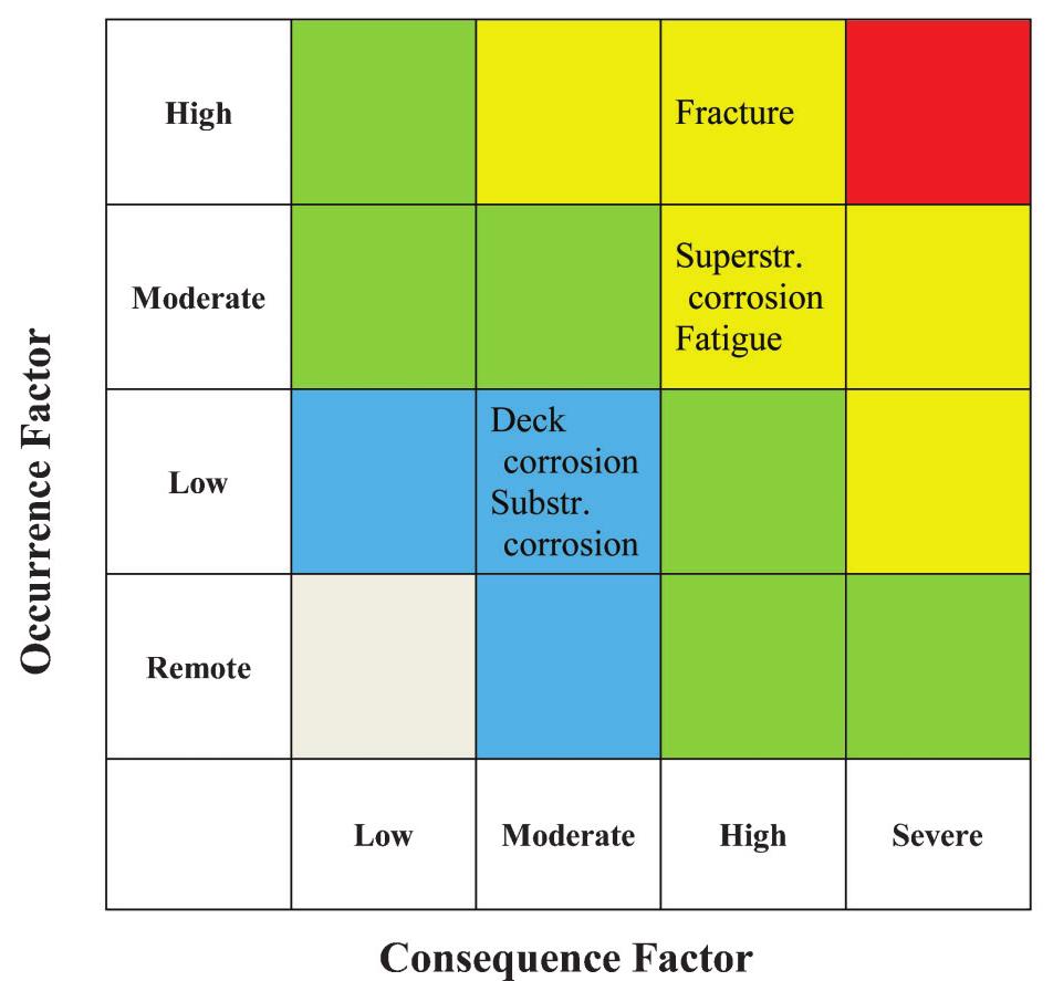5 risk matrix for bridge 165-14-04218b.