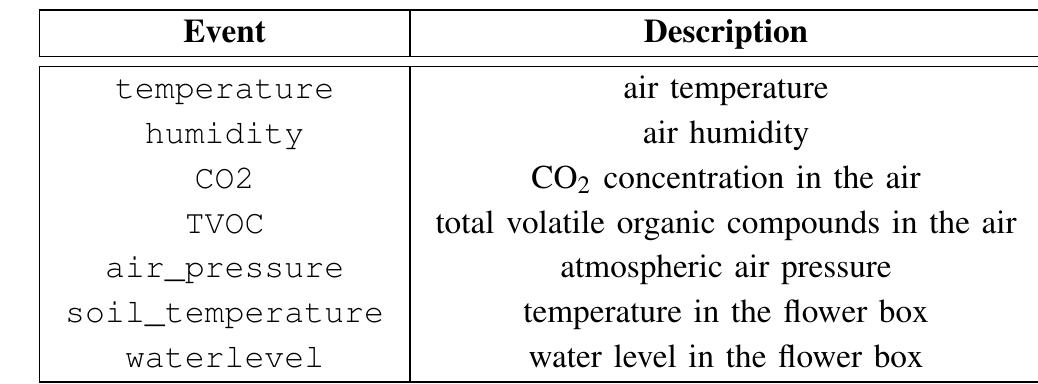 Table 1 - CPS/IoT Ecosystem: Indoor Vertical Farming System