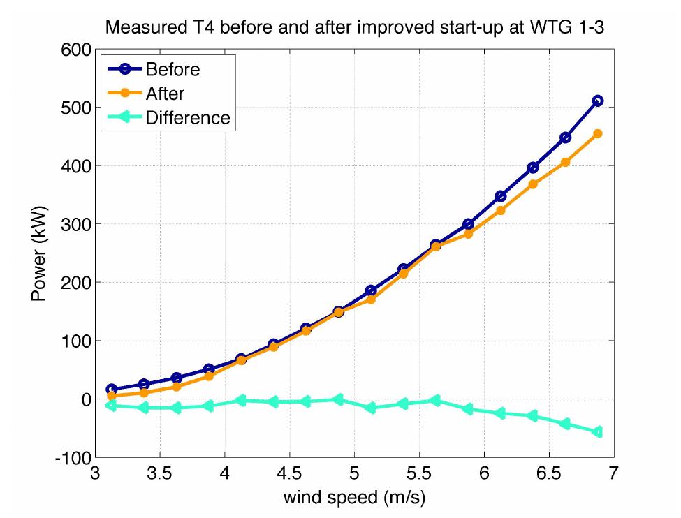 Power curve of wind turbine t4 before and after the