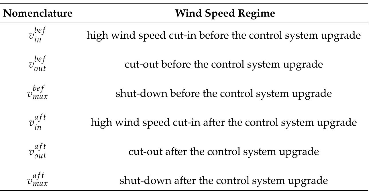 Nomenclature of the high wind speed control system