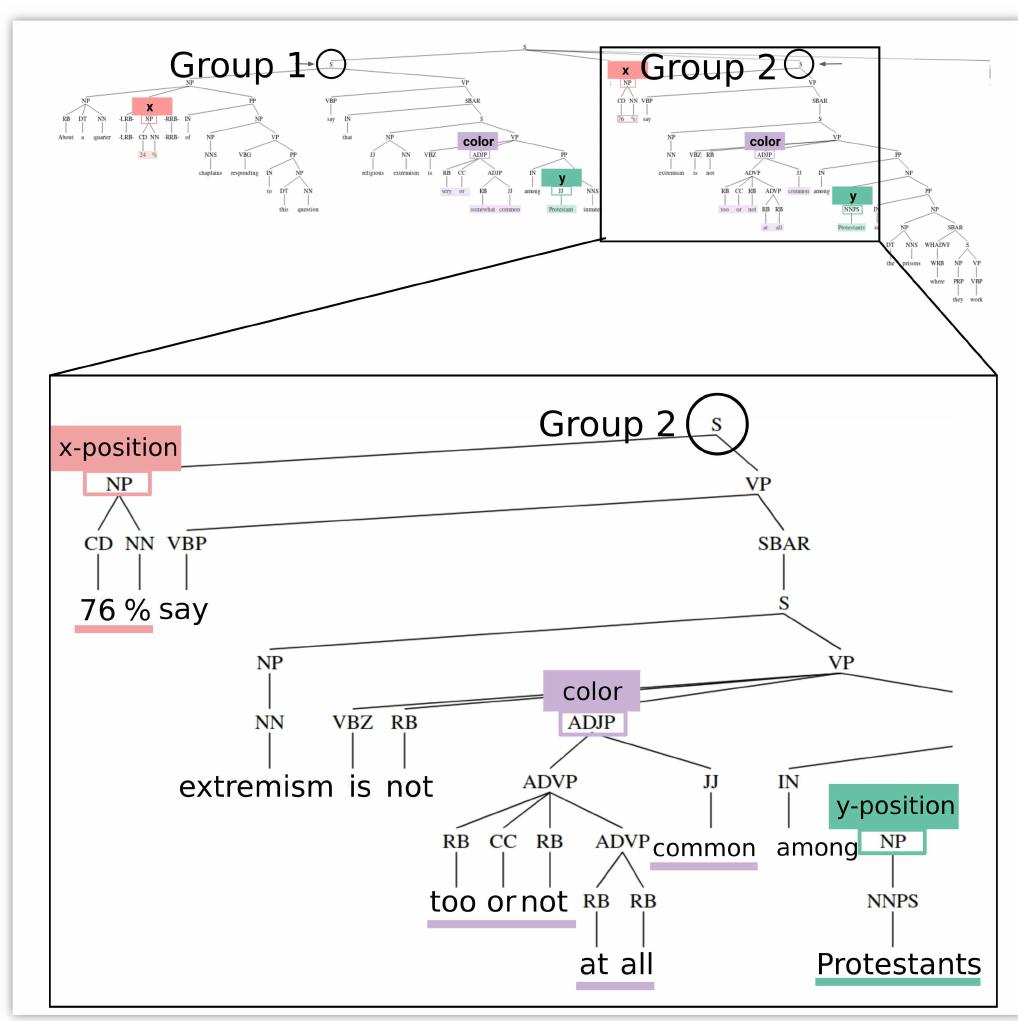 Constituency tree used in the grouping stage. in the