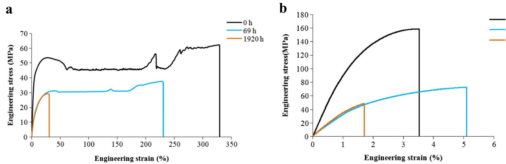 Engineering stress-strain curves of (a) pa6 and (b) pa6gf30