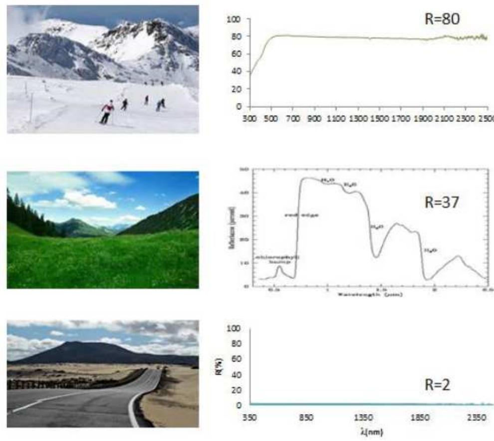 Reflectance r(%) of a surface; albedo effect and climate