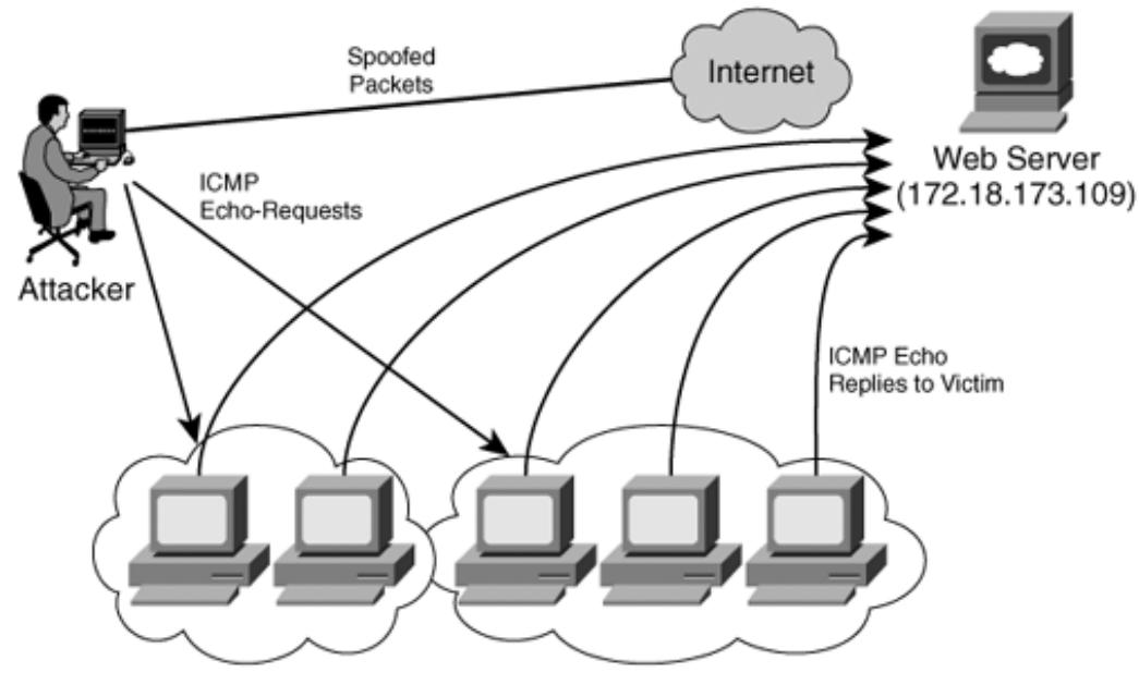 Icmp flood attack. in icmp flood attack, the target is