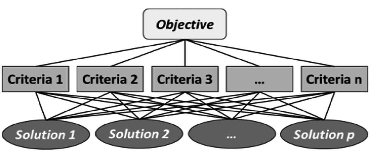 Example of a criteria and solutions hierarchy. element