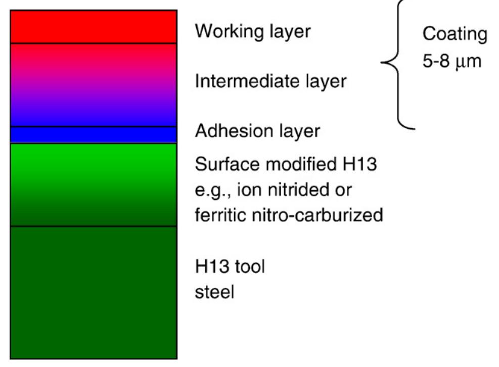 A schematic diagram of an optimized coating architecture for