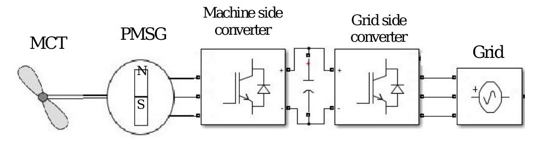 Figure 7 - from Tidal power systems: A review