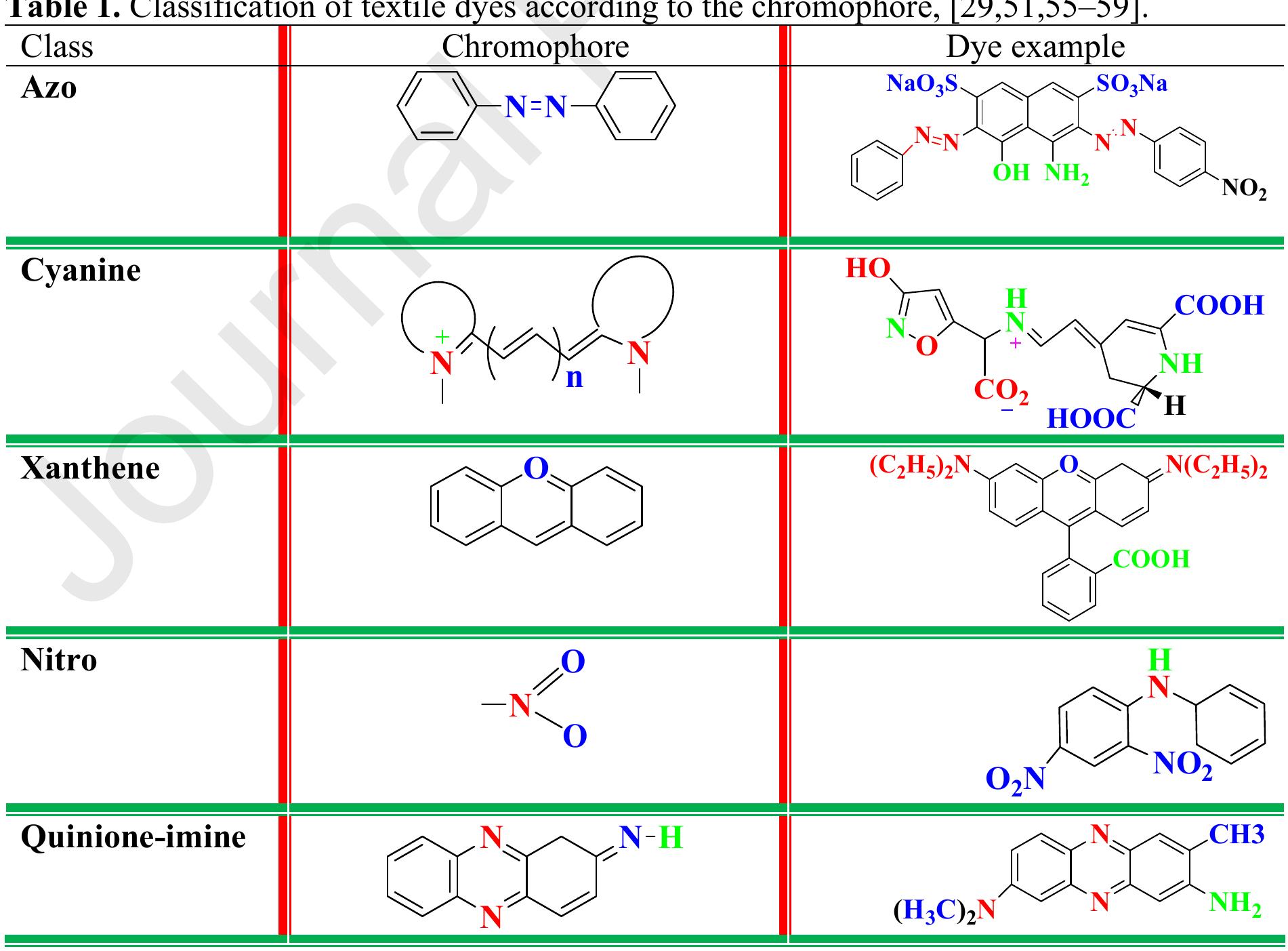 Shows the classification of textile dyes according to their