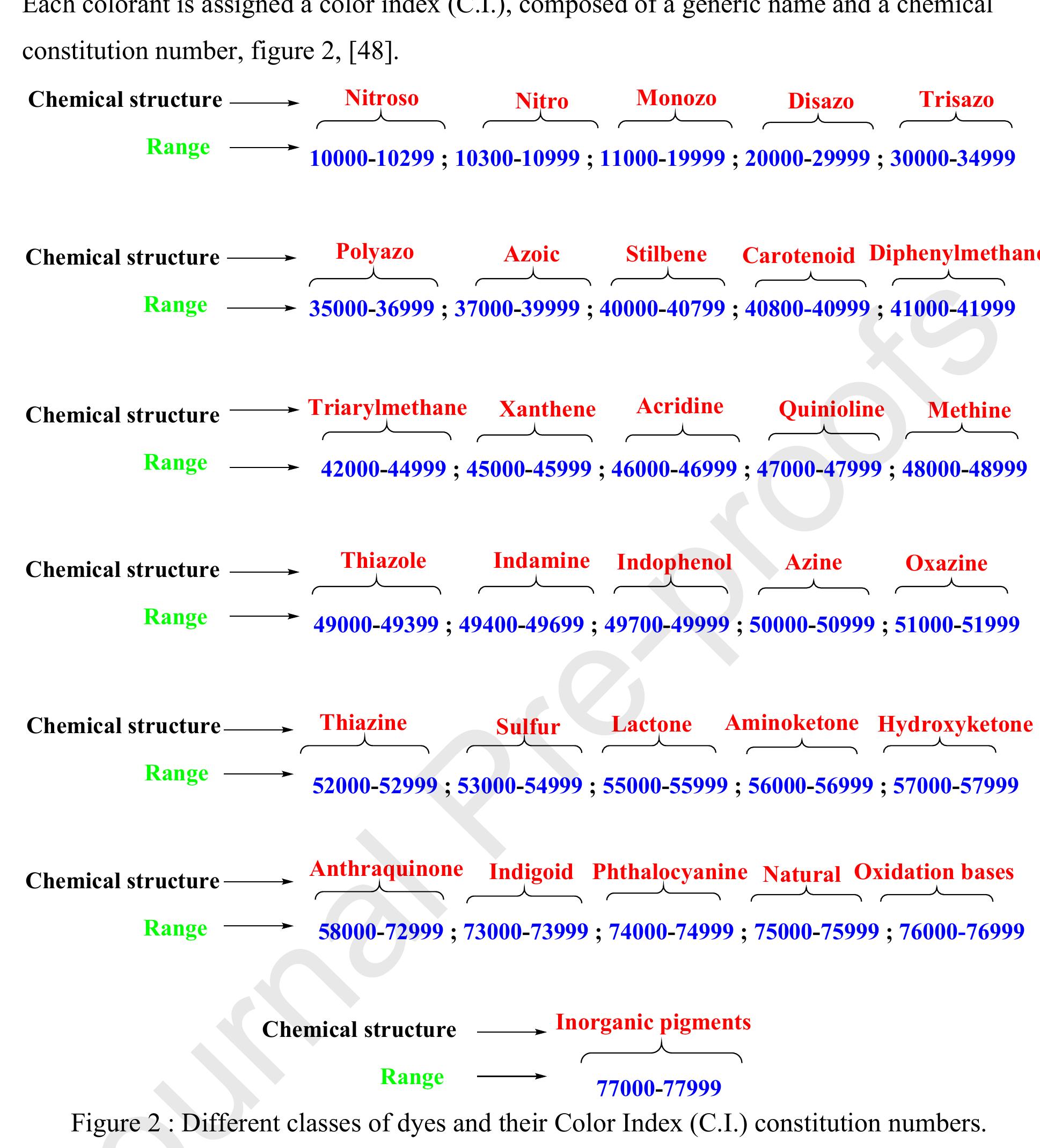 Figure 6 - A review on classifications, recent synthesis and