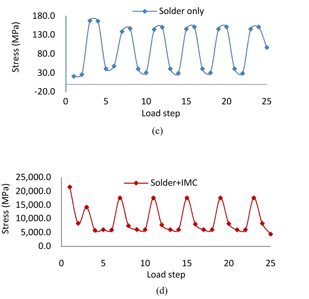 Stress analysis in solder bump; (a) schematic representation