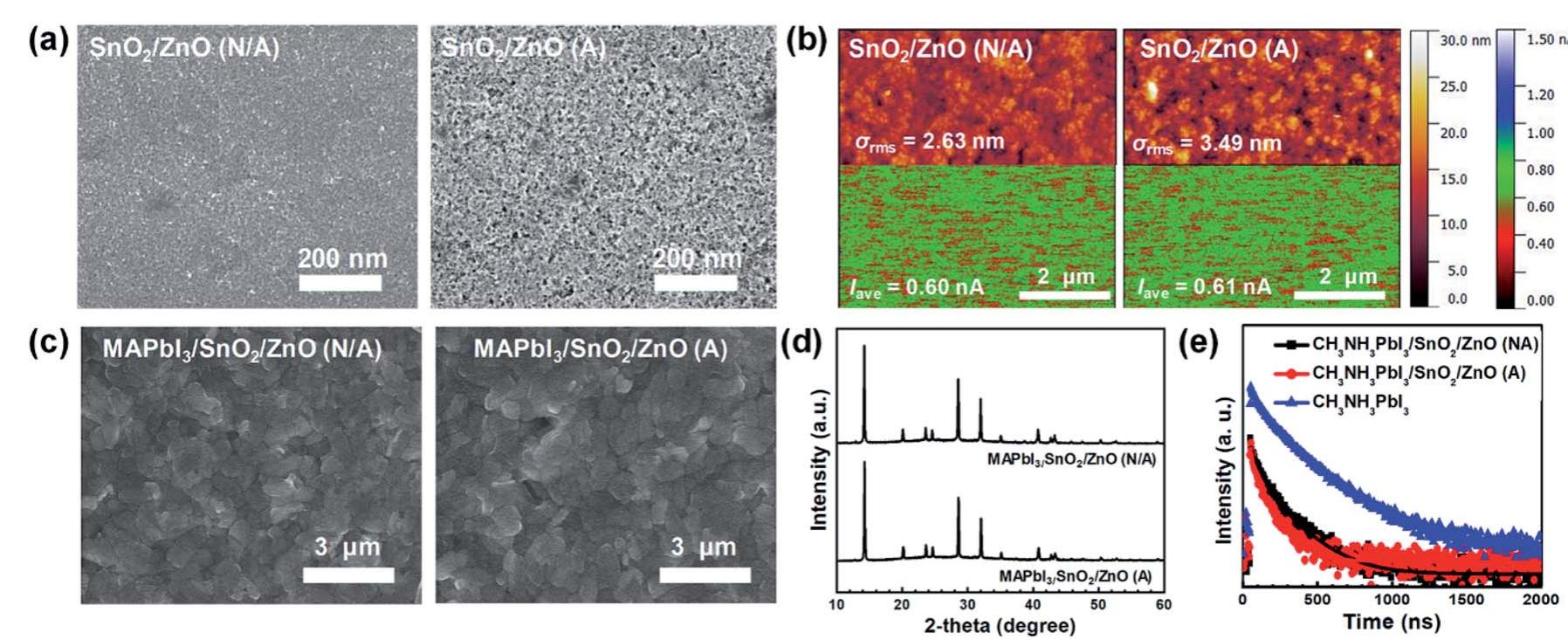 Sem images (a) and afm images (b) for sno2/zno (n/a) and