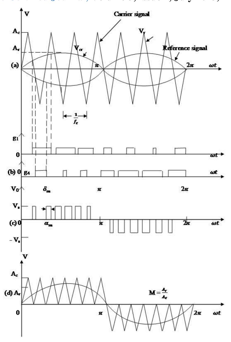 4.4. sinusoidal pulse-width modulation. the gating signals