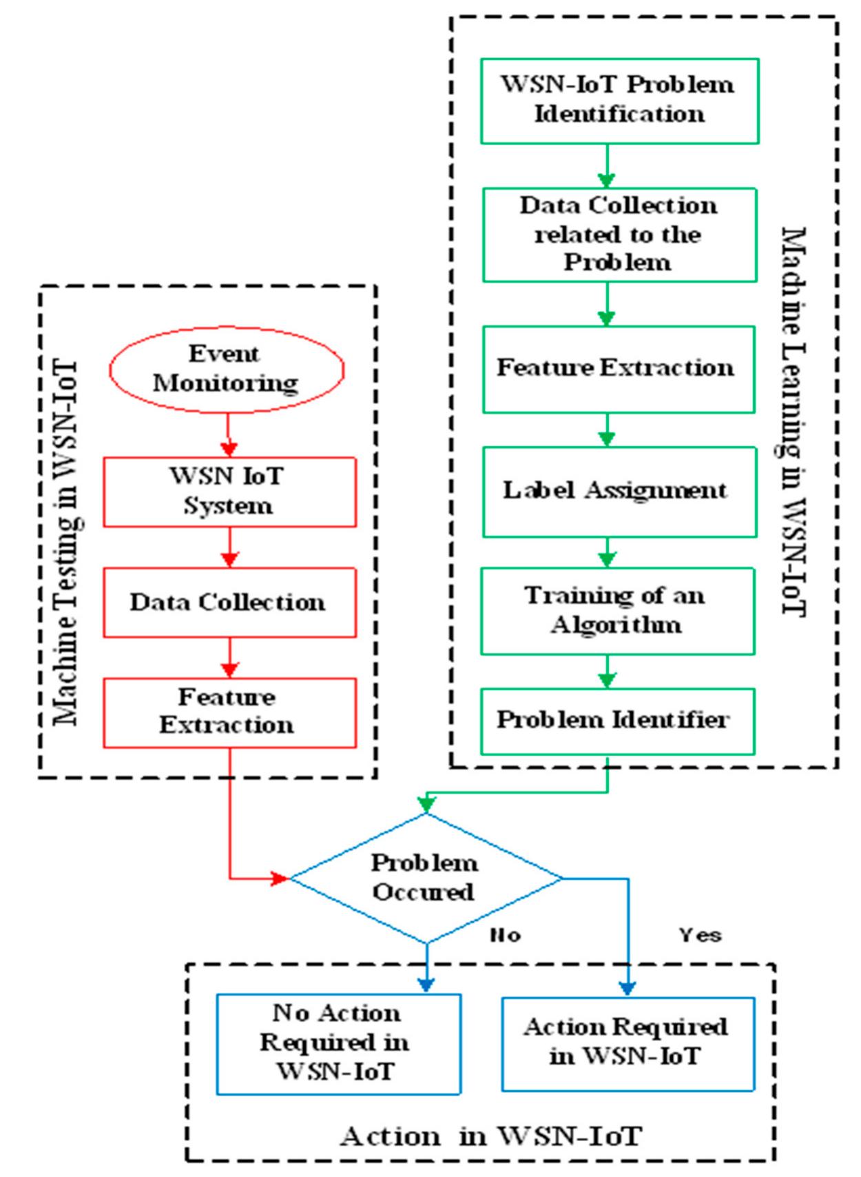 Process flow-chart of machine learning in wsn-iot.
