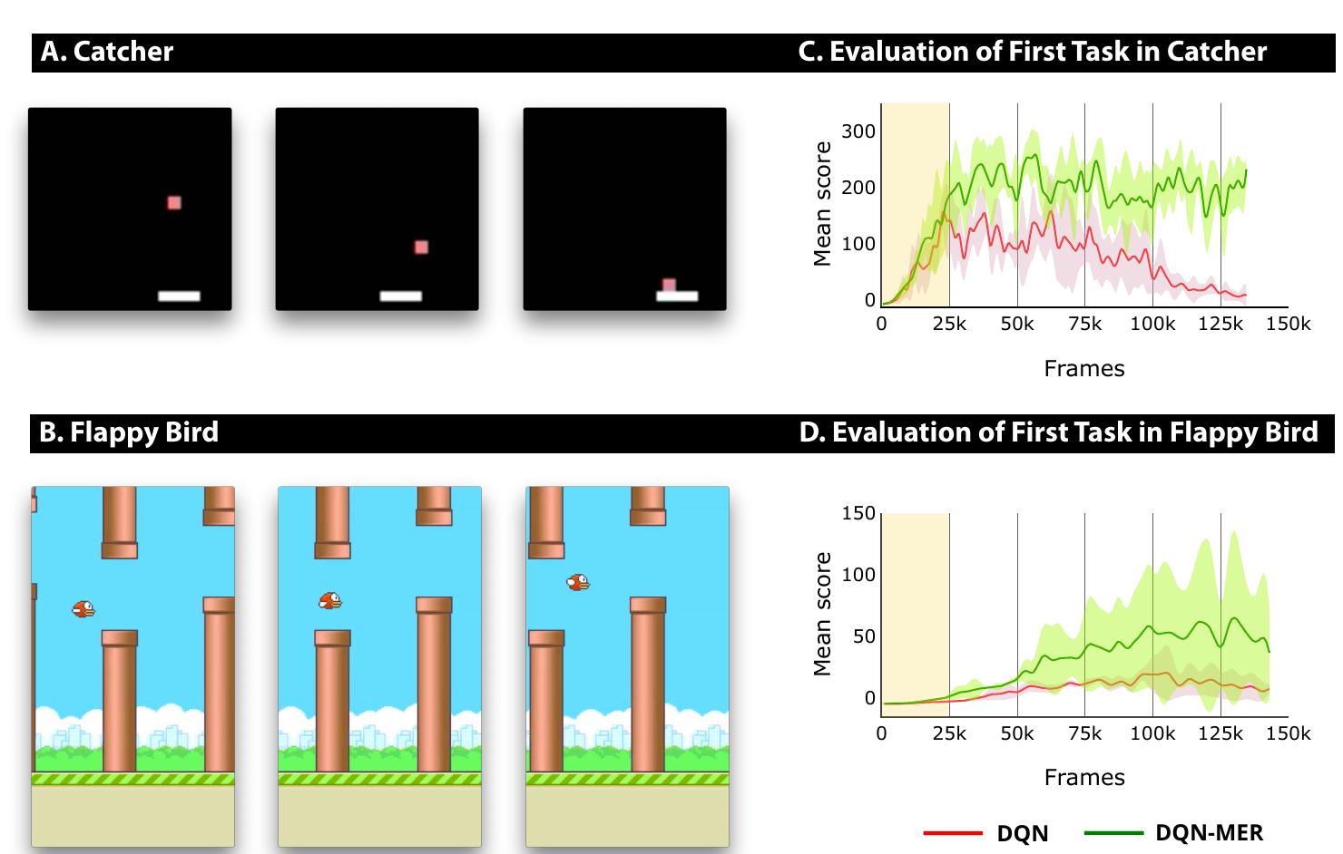 A, b: a sequence of frames from catcher and flappy bird