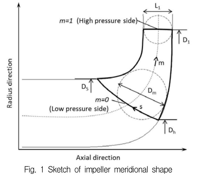 Figure 3 - Design of a Pump-Turbine Based on the 3D Inverse