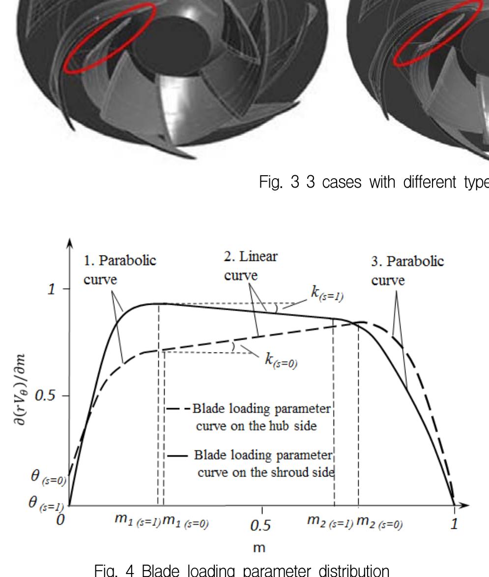 2 2 Design Of Impeller Blade Shape The Blade Loading Can Be