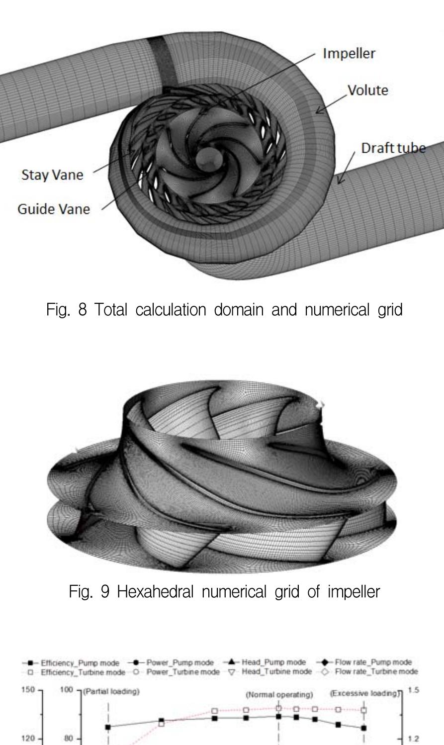 Figure 9 - Design of a Pump-Turbine Based on the 3D Inverse