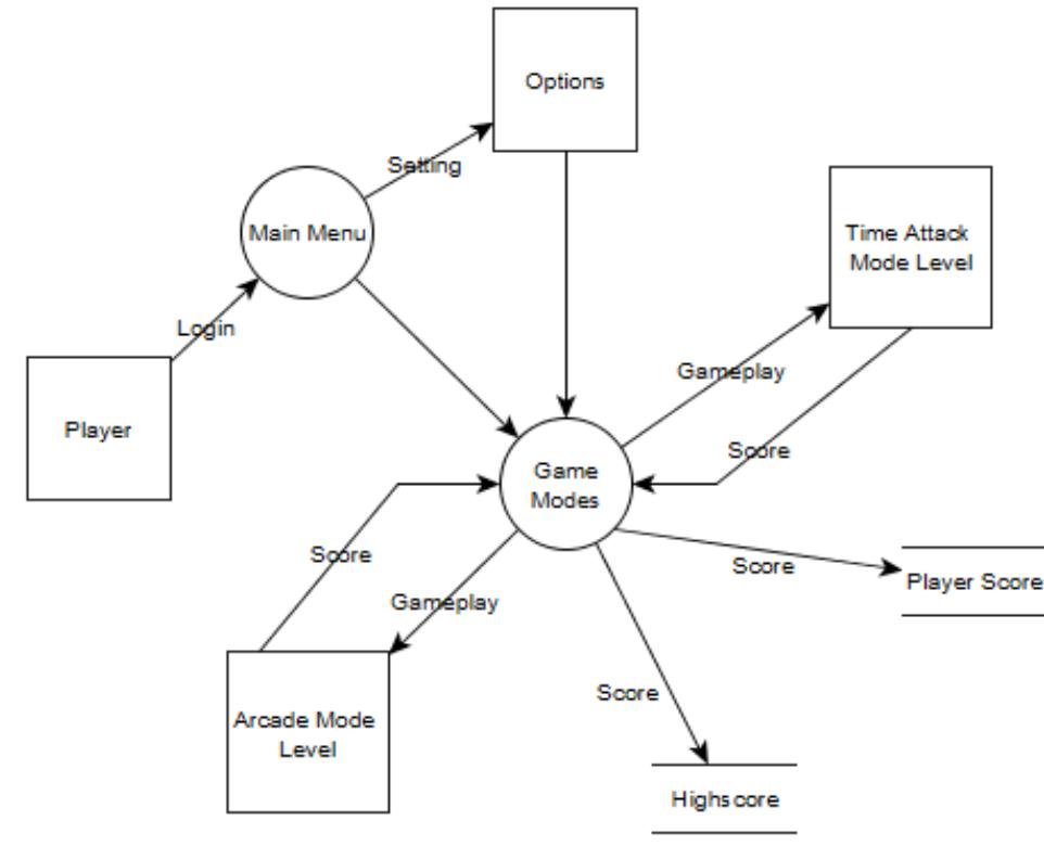 Data flow diagram level 1
