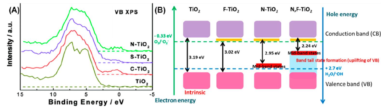 (a) valence band (vb) xps spectra of pure and (c, s,
