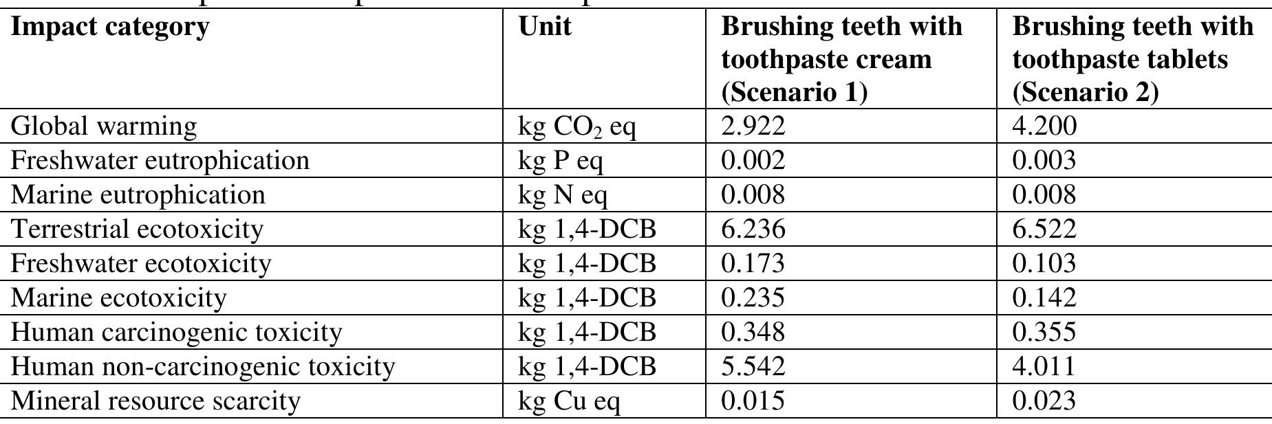 Table 8 - A Comparative Life Cycle Assessment of Toothpaste