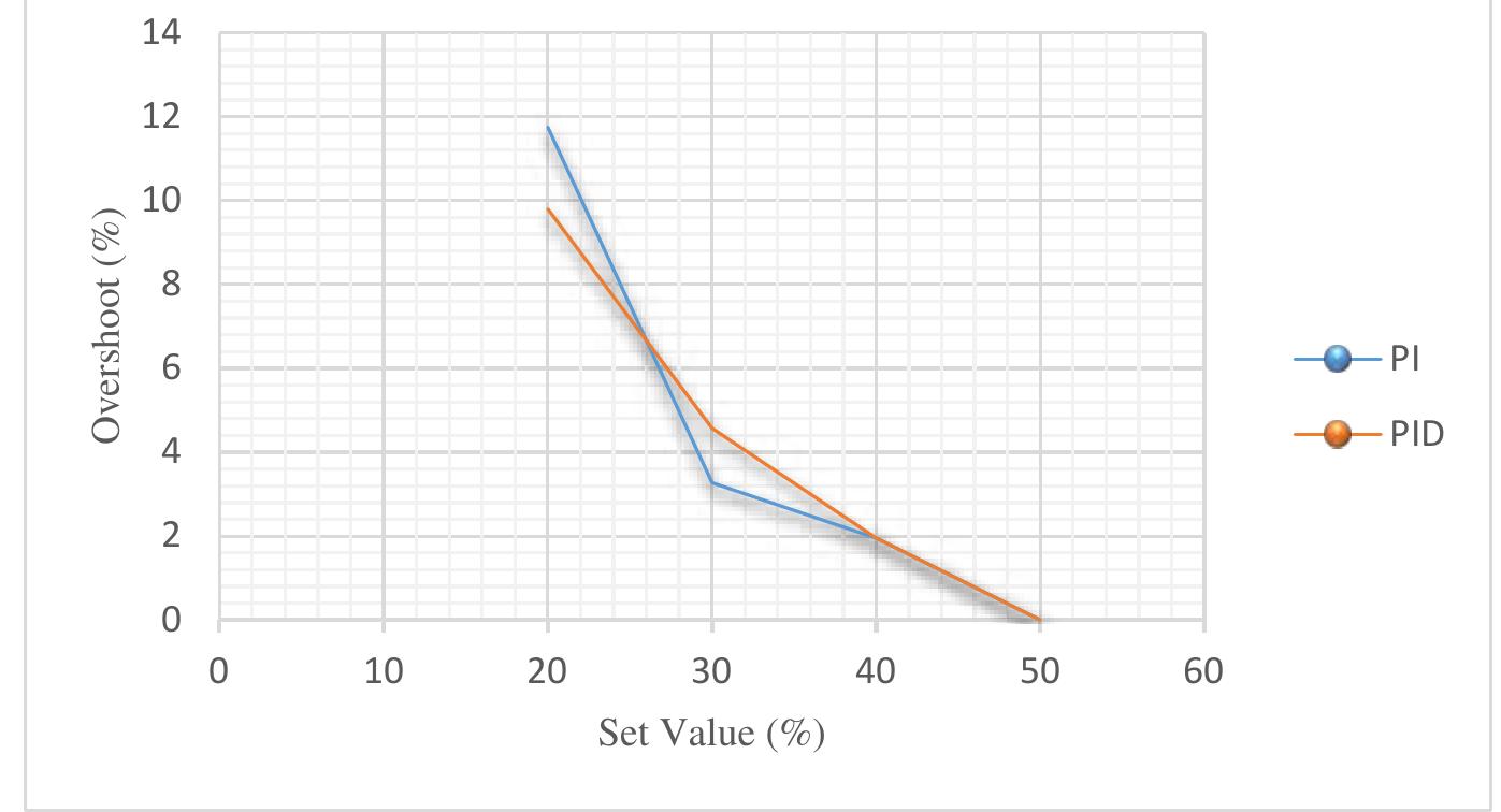 Comparison of overshoot values of pi and pid controllers.