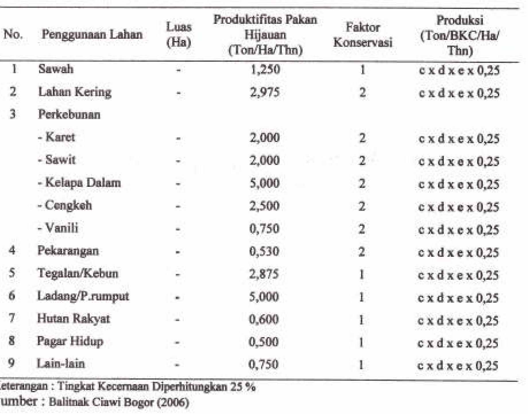 Tabel 2. pakan hijauan alami menurut penggunaan lahan