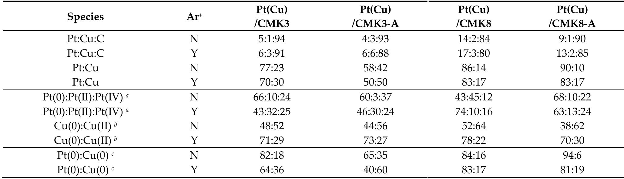 relative composition of the pt oxidation states. ’