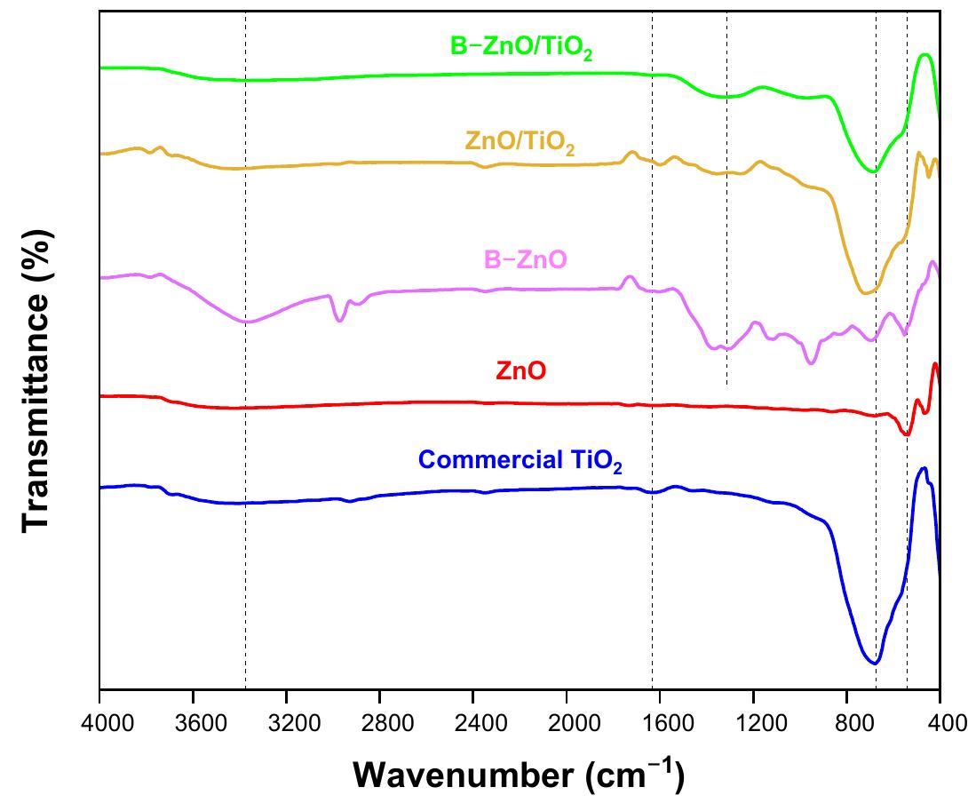 Ftir spectra of tio2, zno, b—zno, zno/tio2, and b—zno/tio2.