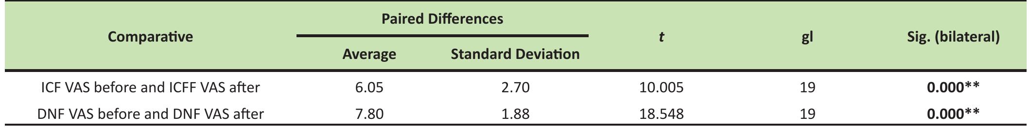 Note: icf vas before=vas before sessions in the ischemic