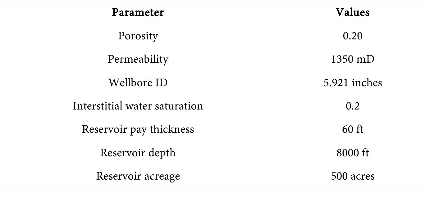 Reservoir data used in this work [28].