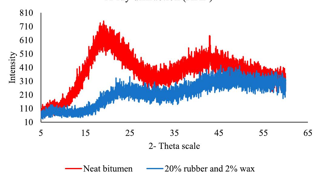 Comparative xrd analysis of modified binder.