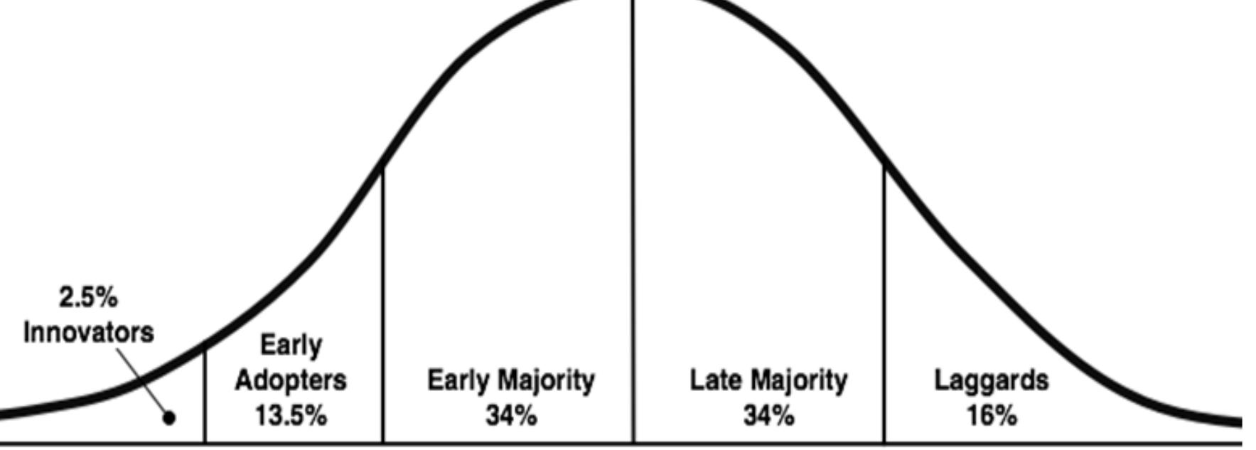 Diffusion of innovation theory also identifies five