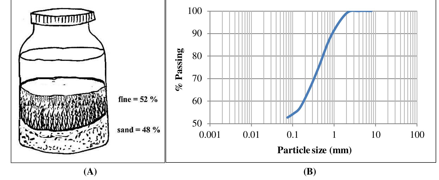 Soil particles and its grading (a) sedimentation test