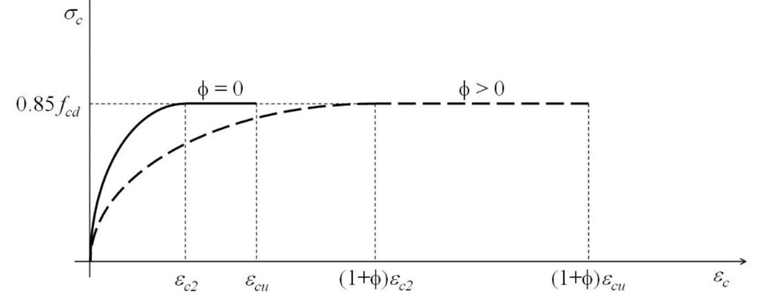 Simplified stress-strain diagram of concrete with creep. the