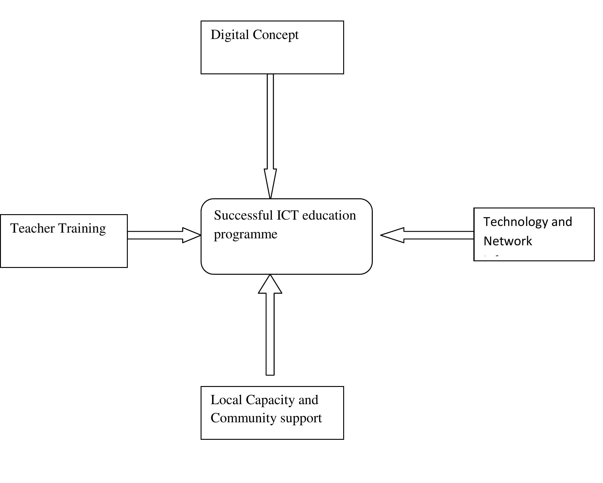 Ole nepal developed a model for necessary needs for the