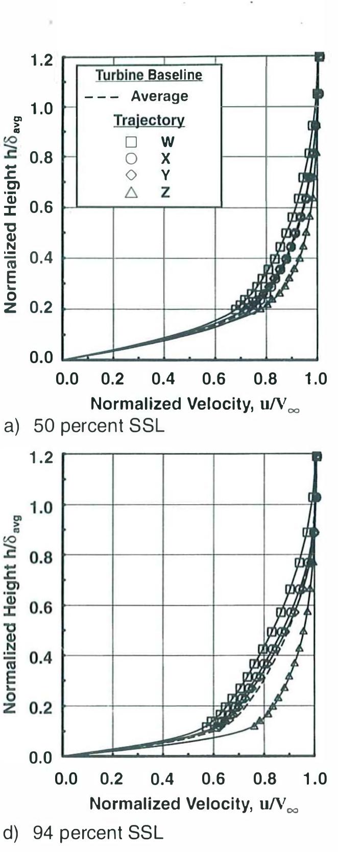 Figure 3 - Boundary Layer Development in Axial Compressors