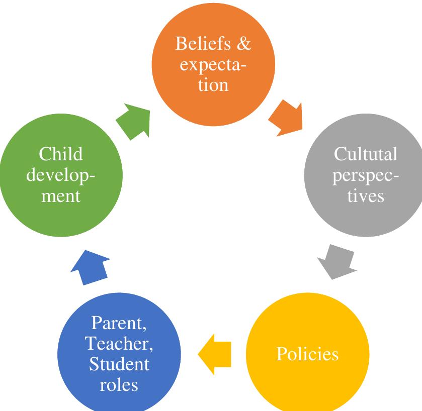 Figure 1 - The Role of Family and Family Context in the